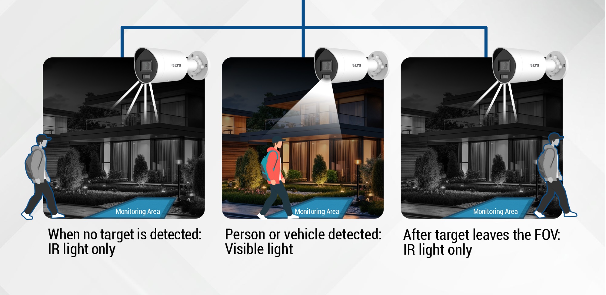 Key Technology Hybrid Illumination – IP Video Security Solutions | LTS
